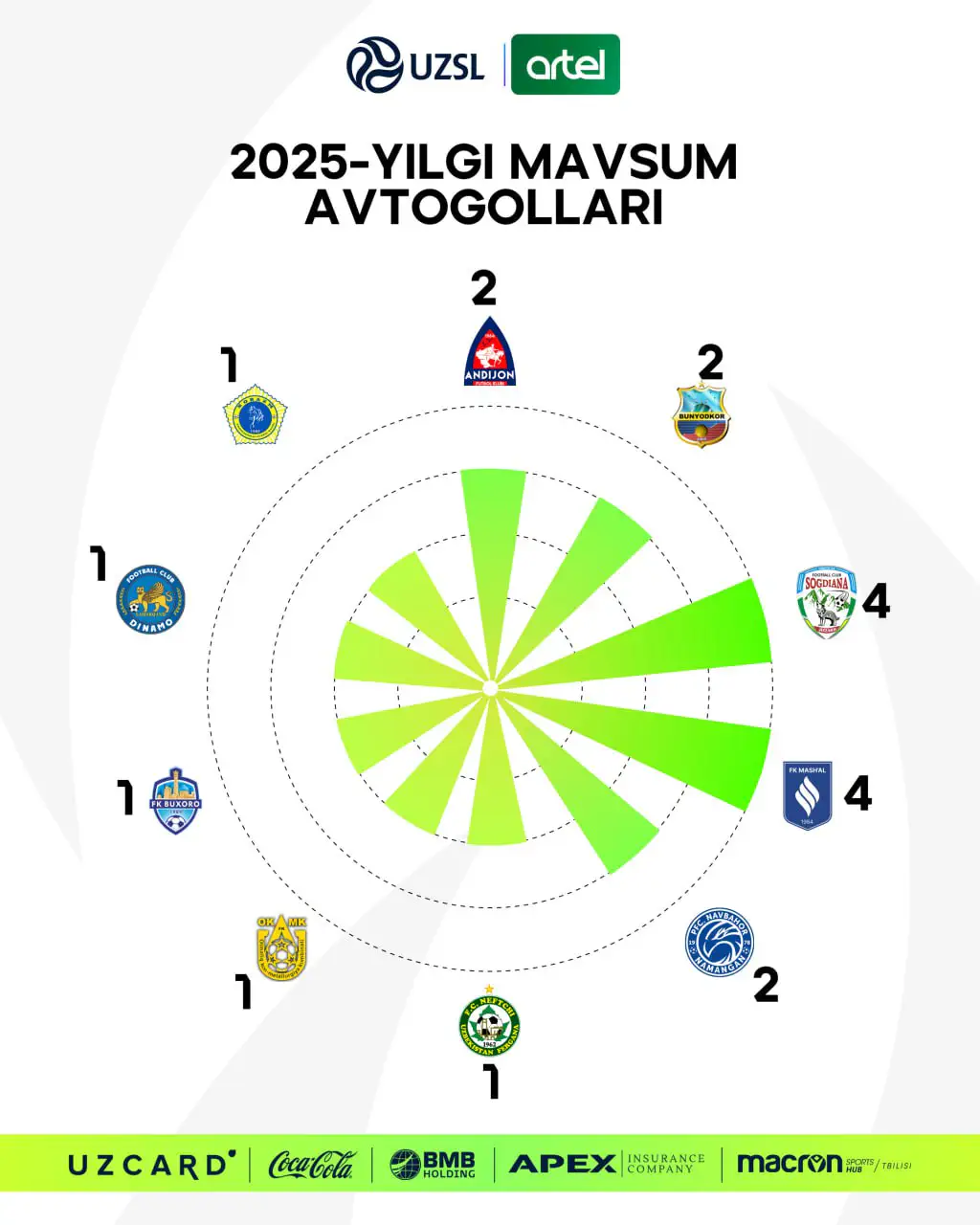 Superliga. 2025-yilgi mavsumda "So'g'diyona" va "Mash'al"da eng ko'p ...
